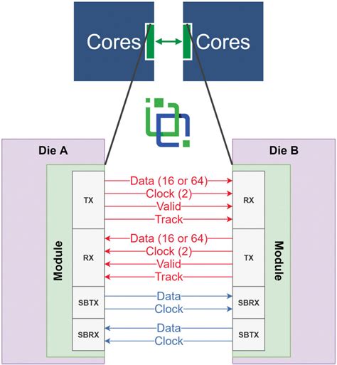 Nascent Chiplet Gains Traction In Diverse Industries Aei