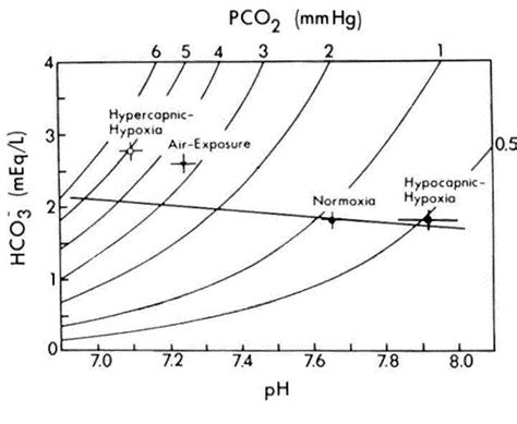 pH HCO diagram showing mean ÂSE values for hemolymph pH and HCO Download Scientific
