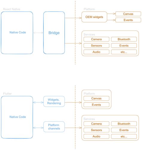 Cross Platform Development In Flutter And React Native By Shafin