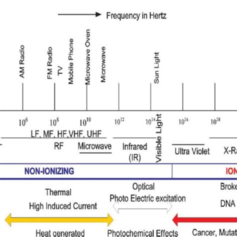 Electromagnetic Em Spectrum 1 Medium Frequency Mf High Frequency