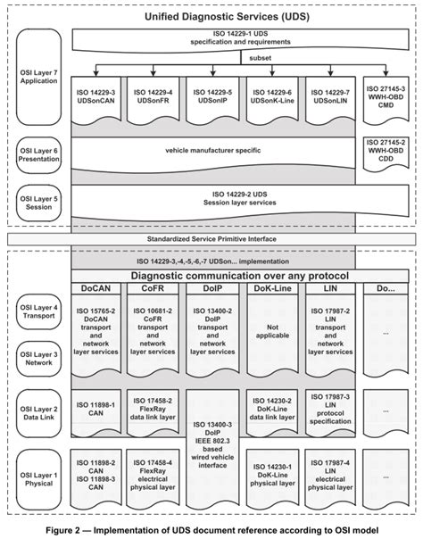 Autosar Doip介绍 Csdn博客