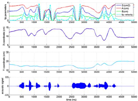 Example Of Signals From Top To Bottom Inner Lip Parameters A B S Download Scientific