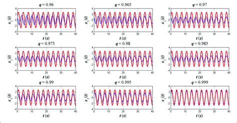 The Plots Of X 1 T In The Fractional Sense Blue And Classical