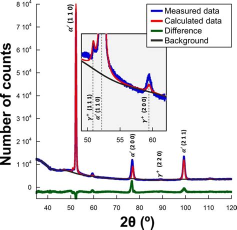 Example Of Measured Xrd Diffractogram Blue Obtained For The Download Scientific Diagram