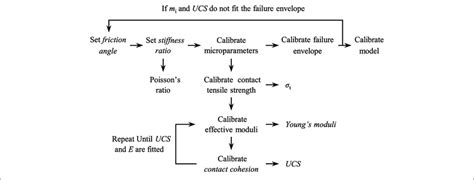 Calibration Procedure Of Microscopic Parameters 30 31 Download Scientific Diagram