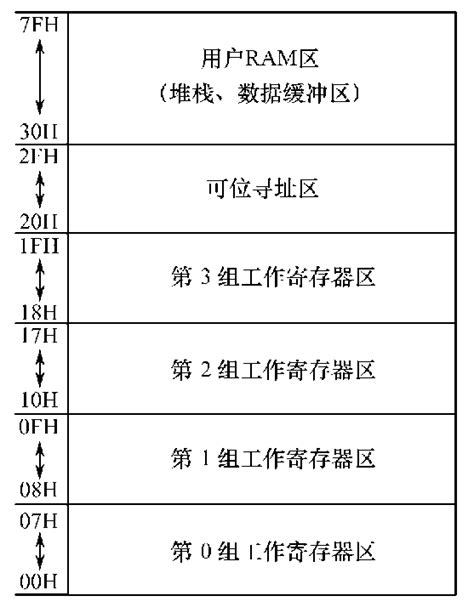 Stm32位带操作学习笔记在stm32中不能直接操作寄存器的某一个bit位 Csdn博客