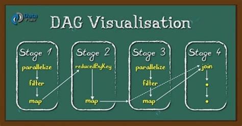 Directed Acyclic Graph Dag In Apache Spark Dataflair