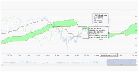 five useful technical indicators part 1 highcharts blog highcharts