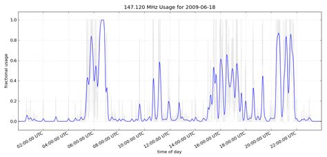 PySquelch Frequency Activity Reports Via Python