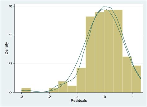 Multiple Linear Regression Residuals Not Normal Bj Data Tech Solution