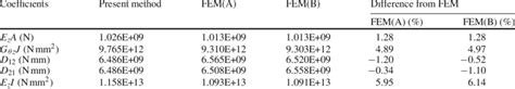 Effective Stiffness Coefficients Of The Composite Riser Download Table