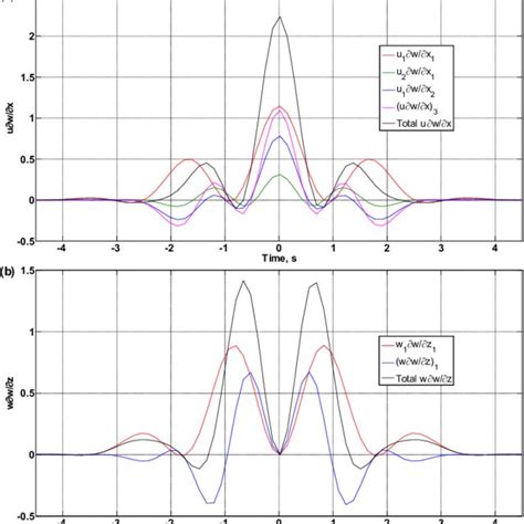 Terms Contribution To The Convective Vertical Acceleration For The Download Scientific Diagram
