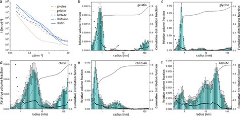 A Raw SAXS Patterns And Resulting Size Distribution Histograms Download Scientific Diagram