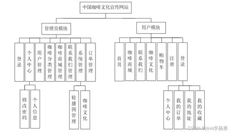 基于java中国咖啡文化宣传网站设计实现 源码 lw 部署文档 讲解等 java java李杨勇 vue