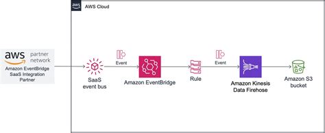 Quickly Build End To End Integrations To Saas Partner Event Sources And