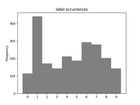 histogram of each label in the dataset download scientific diagram
