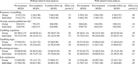 Results Of The Glm Analyses Download Table