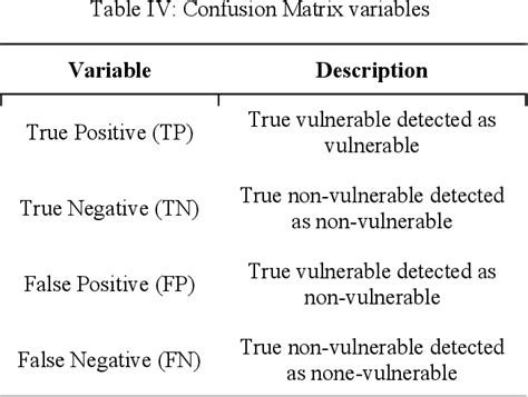 Table Iv From Svm Machine Learning Model For Detection Of Etherlock Vulnerability In Solidity
