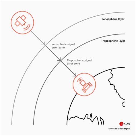 Real Time Kinematic Rtk And Gnss Corrections U Blox
