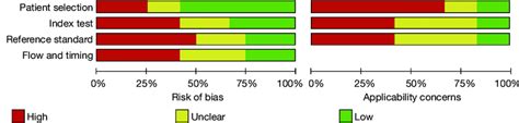 Risk Bias Evaluation Diagram Of Included Articles Download
