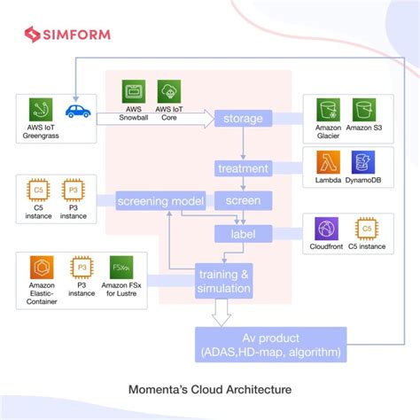 Hiren Dhaduk On Linkedin Aws Scalability Softwareengineering Softwarearchitecture