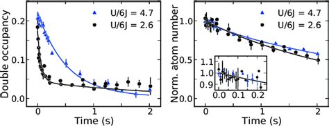 Comparison Of The Time Evolution Of The Double Occupancy And Total Atom