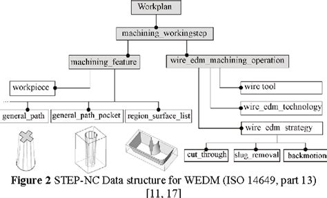 Figure 2 From Wire Edm Machining Simulations Based On Step Nc Program