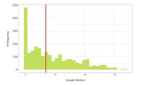 How To Use Python To Test SEO Theories And Why You Should