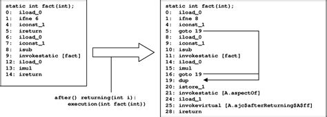 Figure 1 From Advice Weaving In Aspectj Semantic Scholar