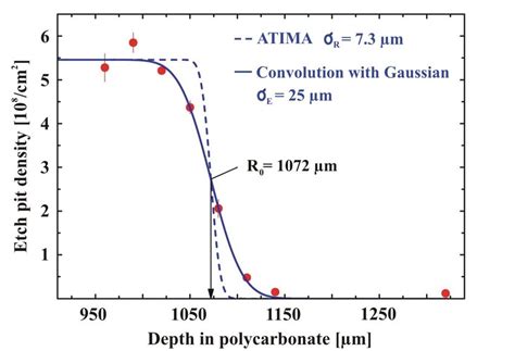 1 3 Etch Pit Density Close To The Depth Where U Ions Of 50 3 Gev Came Download Scientific