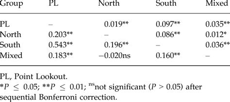 Pairwise Nuclear Microsatellite F St Above Diagonal And Mitochondrial Download Table