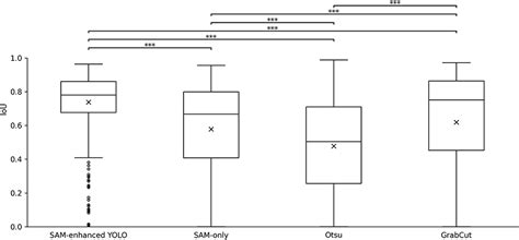 Improved Skin Lesion Segmentation In Dermoscopic Images Using Object D