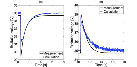 Comparison Of The Measured Calculated And Emulated Armature Current Of