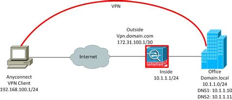 configuring anyconnect ssl vpn client connections sigkill it