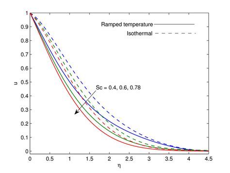 Effect Of Variation In The Thermal Grashof Number Gr On The Fluid Download Scientific Diagram