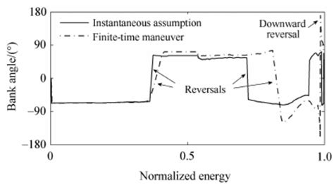 Reversals In The Skip Phase For Both Lateral Algorithms Download