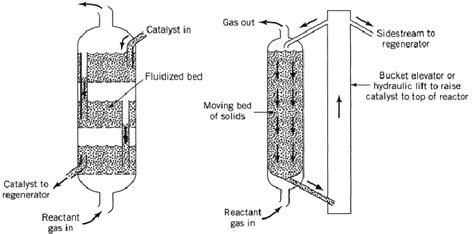 Fluidized Bed A And Moving Bed B Reactors Levenspiel 1999 For