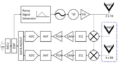 ism radar phased array antennas download scientific diagram
