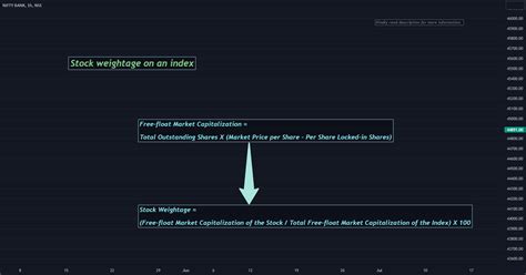 How To Calculate Stock Weightage On Index For Nse Banknifty By