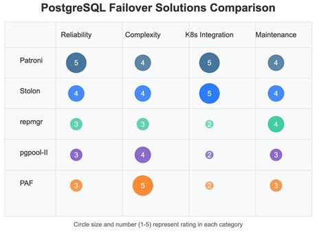 Choosing The Right Postgresql Failover Solution Shailesh Mishra