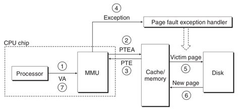 Virtual Memory Address Translation The Beard Sage