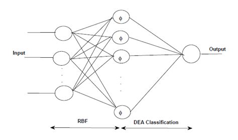 Rbfn Add Model Structure Download Scientific Diagram