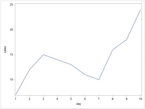 how to create line plots in sas with examples