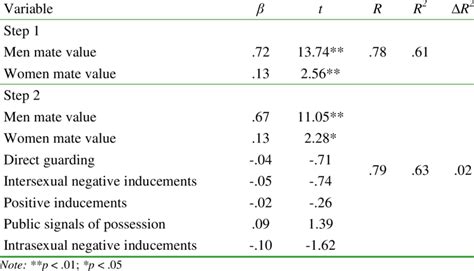 summary of hierarchical regression analysis for variables predicting