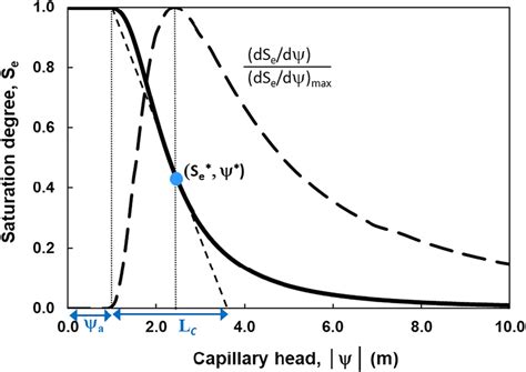 The Relationship Between The Saturation Degree And The Capillary Head
