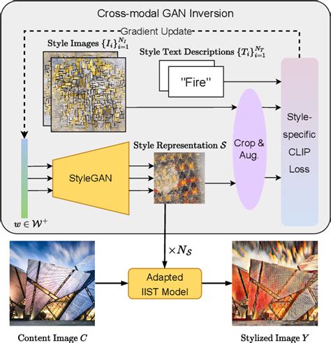 multimodality guided image style transfer using cross modal gan inversion