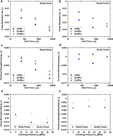 Hold Time Versus Creep Relaxation Δµc A B And Frictional