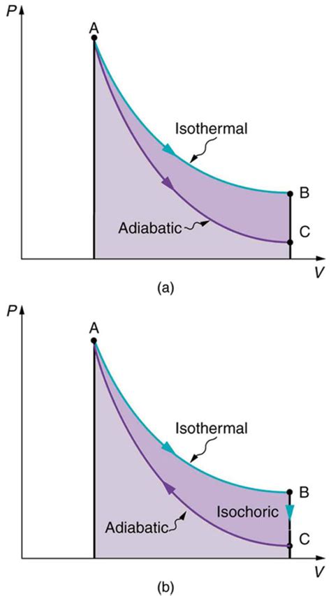 Chapter 5 Isothermal And Adiabatic Processes