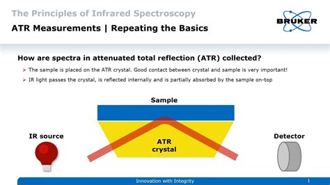 Ftir Spectroscopy