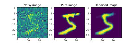 Building An Image Denoiser With A Keras Autoencoder Neural Network MachineCurve Com